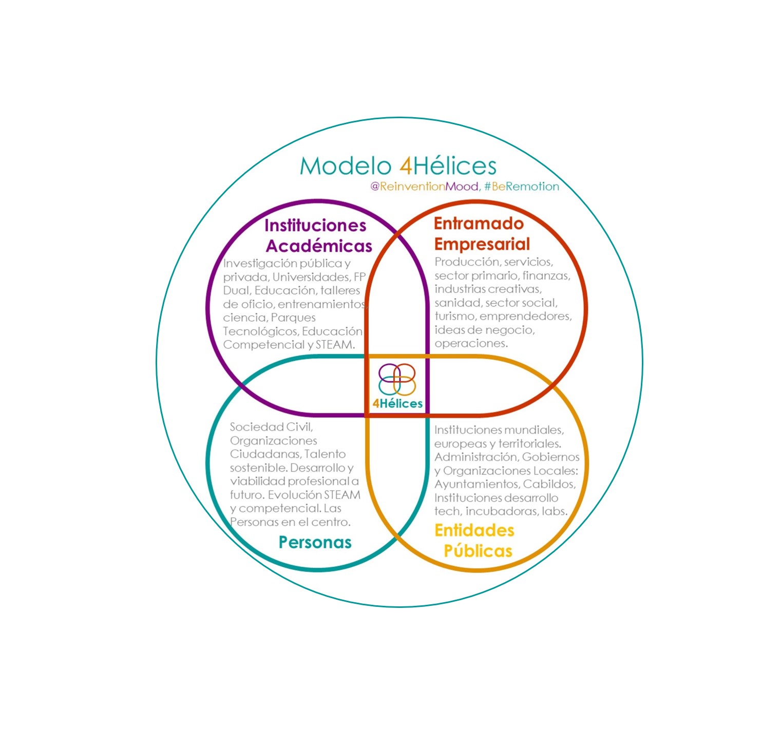 Modelo de 4 Hélices y la innovación abierta | ReinventionMood | María ...